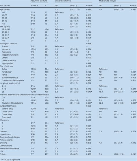 Univariate And Multivariate Analysis Of Risk Factors For Stricture