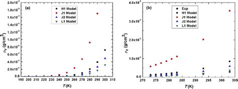 A Vapor Density In Units Of G C 3 Of All Models Versus T On The