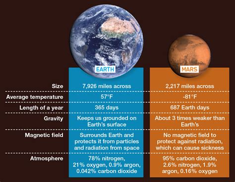 Mars Atmosphere Compared To Earth