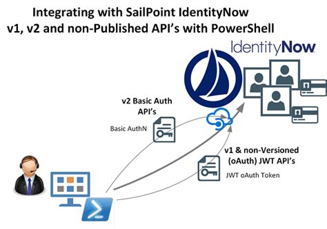leveraging v1 v2 and non published sailpoint identitynow api s with