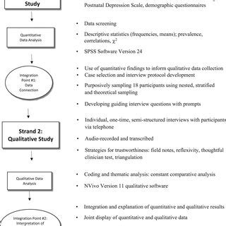 Explanatory Sequential Mixed Methods Diagram Download Scientific Diagram