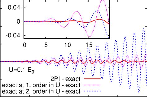 Time Evolution Of The Two Time Correlation Function F 11 0 T For An