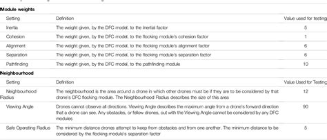 Table 3 From Dynamic Pathfinding For A Swarm Intelligence Based Uav
