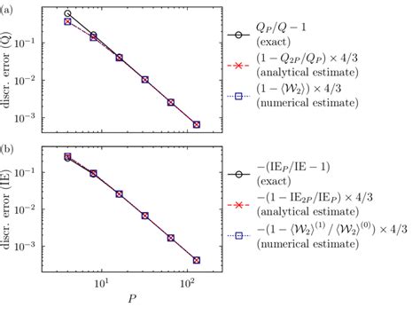 comparison of exact analytical values of the path integral