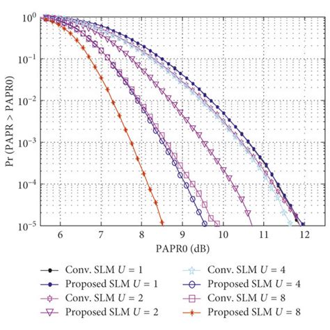 Proposed Slm Technique Using Dct For Ofdm System Download Scientific Diagram