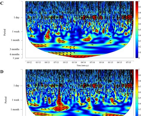 Wavelet Coherence A Water Temperature And Dissolved Oxygen B Download Scientific Diagram
