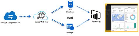 Analyzing Azure Billing And Usage Data With Power BI Applied Information Sciences