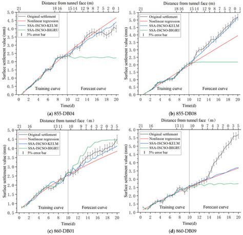 Recursive Time Series Prediction Modeling Of Long Term Trends In Surface Settlement During