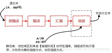 Gccg 动态库和静态库，编译与链接（含示例）g 链接静态库 Csdn博客