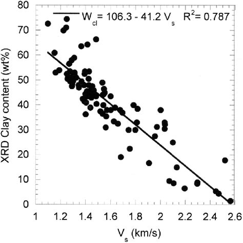 And Table 3 Confirm That A Simple Linear Regression Model Is As Download Scientific Diagram