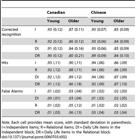 Item Memory Performance Download Table