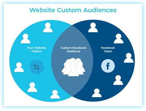 A Guide To Facebook Ads Custom Audiences Adshark Marketing