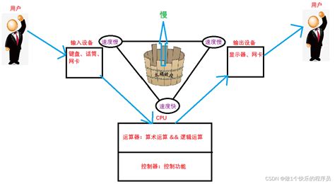 我有一个朋友仅用了30min就搞清楚了冯诺依曼体系结构 冯诺依曼没有原创作品吗 csdn博客