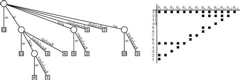 A Suffix Tree Built For Abracadabra And The Corresponding Instance Of