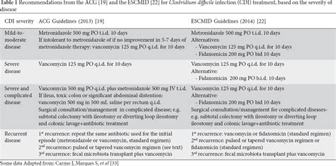 For C Diff Medications