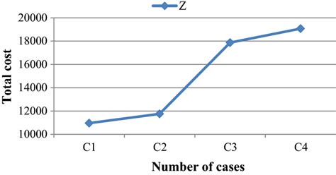 Behavior Of Objective Function For The Sensitivity Analyses On The