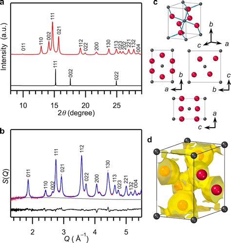 A The Synchrotron Pxrd Patterns Of The Obtained Compound Red And