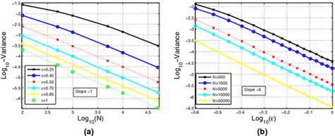variance error as a function of the number of particles n and the