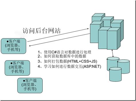 基于 Mvc 的服务器和客户端的交互一 Csdn博客