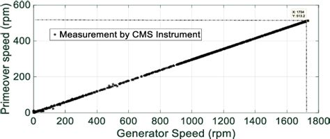 Figure 18 From Development Of Wind Turbine Fault Analysis Setup Based On Dfig Hardware In The
