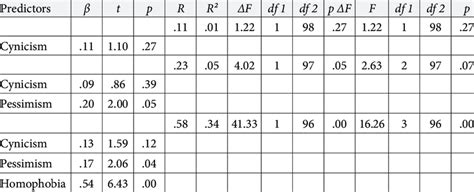 results of hierarchical linear regression download scientific diagram
