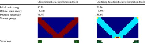 Comparison Between The Classical Multiscale Optimization And The