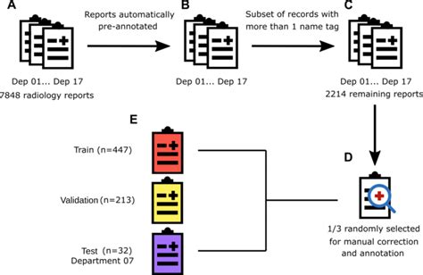 Data Curation Process And Corpus Preparation Workflow A 7848 Radiology