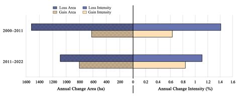 Assessment Of The Spatio Temporal Dynamics In Urban Green Space Via Intensity Analysis And