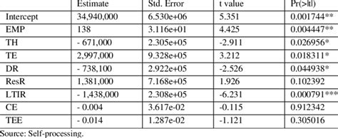 Influence Of Selected Csr Indicators On Earnings Download Table