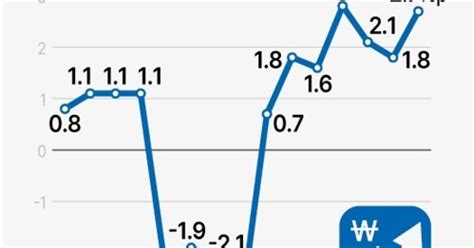 [그래픽] 민간소비의 경제 성장 기여도