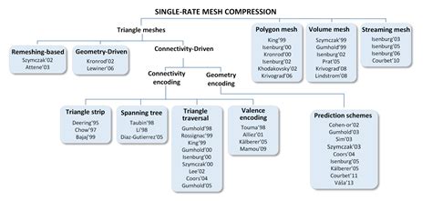 investigation of single rate triangular 3d mesh compression algorithms