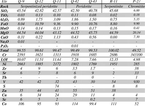 Whole Rock Xrf Analyses Of The Representative Samples From Sawlava Download Scientific Diagram