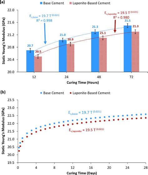 Youngs Modulus At Different Curing Times For The Two Cement Systems