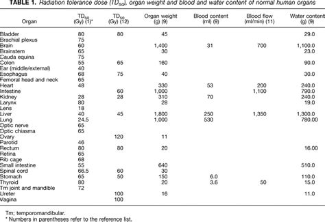 Correlation Of Radiation Tolerance Dose Of Normal Human Orga