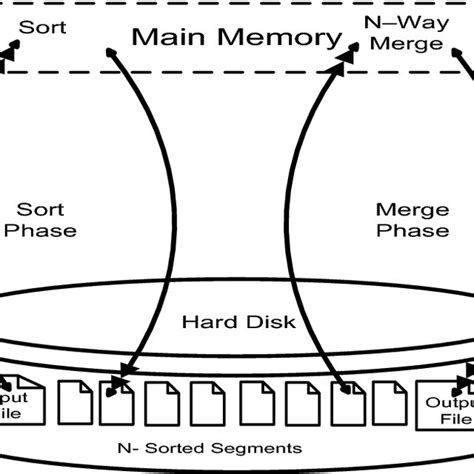 Single Input Single Output Sort System Download Scientific Diagram
