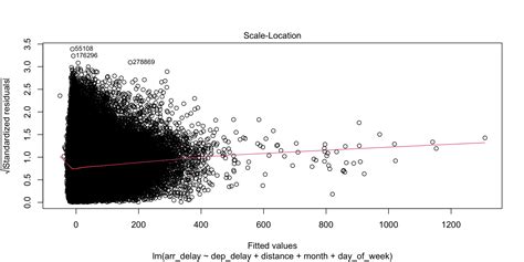 From Flights To Linear Regression