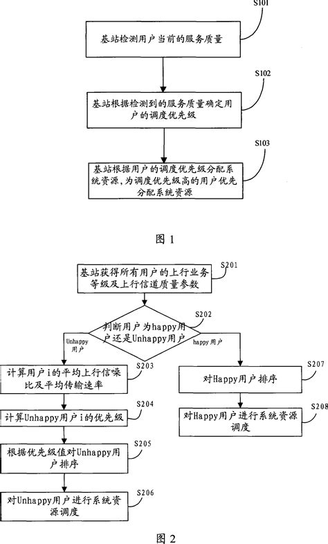 Method And Base Station For Allocating System Resource According To