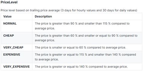 Tibber Future Tomorrow Prices Statistics Share Your Projects Home Assistant Community
