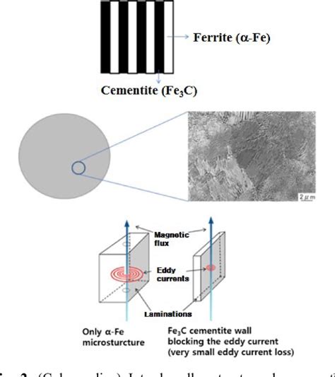 Figure 2 From Nano Scale Inter Lamellar Structure Of Metal Powder Composites For High