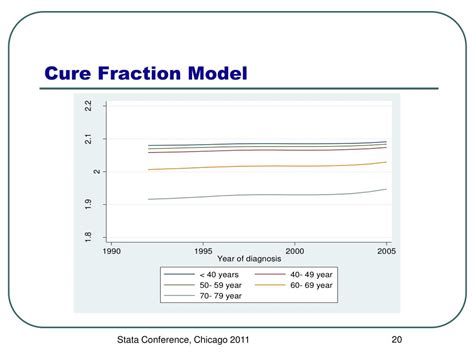 Ppt Use Of Cure Fraction Model For The Survival Analysis Of Uterine
