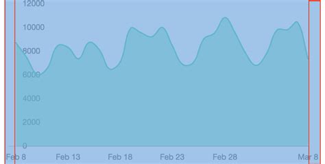 Javascript Remove Left And Right Padding In Chartjs Stack Overflow