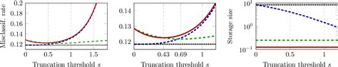 Sparse Quantized Spectral Clustering
