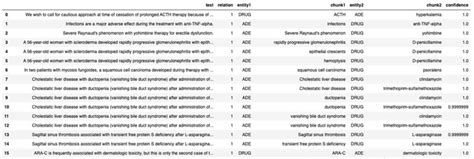 Improving Drug Safety With Adverse Event Detection Using Nlp