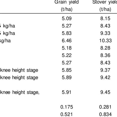 Effect Of Different Zinc Fertilization Methods On Yield Of Maize Download Scientific Diagram