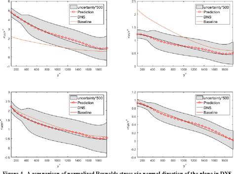 Figure 4 From A Data Driven Approach For Turbulence Modeling Semantic