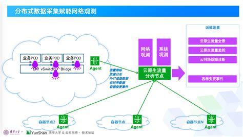 民生银行云原生业务的 Ebpf 可观测性建设实践 云原生 可观测性 零侵扰采集 全栈可观测 分布式追踪 Ebpf Wasm