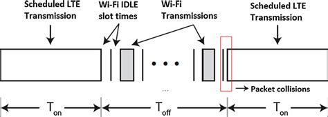 Illustration Of Lte U Wi Fi Medium Access Download Scientific Diagram