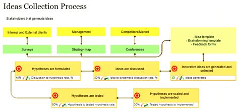 Kpis Key Performance Indicators
