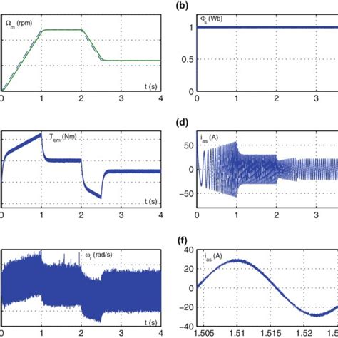 5 transient behavior of the im under dtc svm using pi controllers with