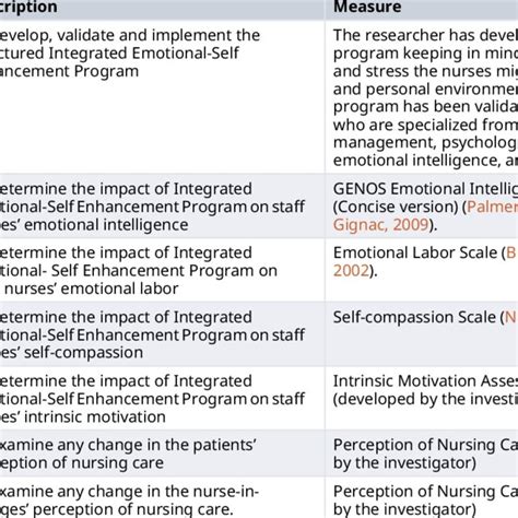 Summary Of The Study Outcomes And Measures Download Scientific Diagram